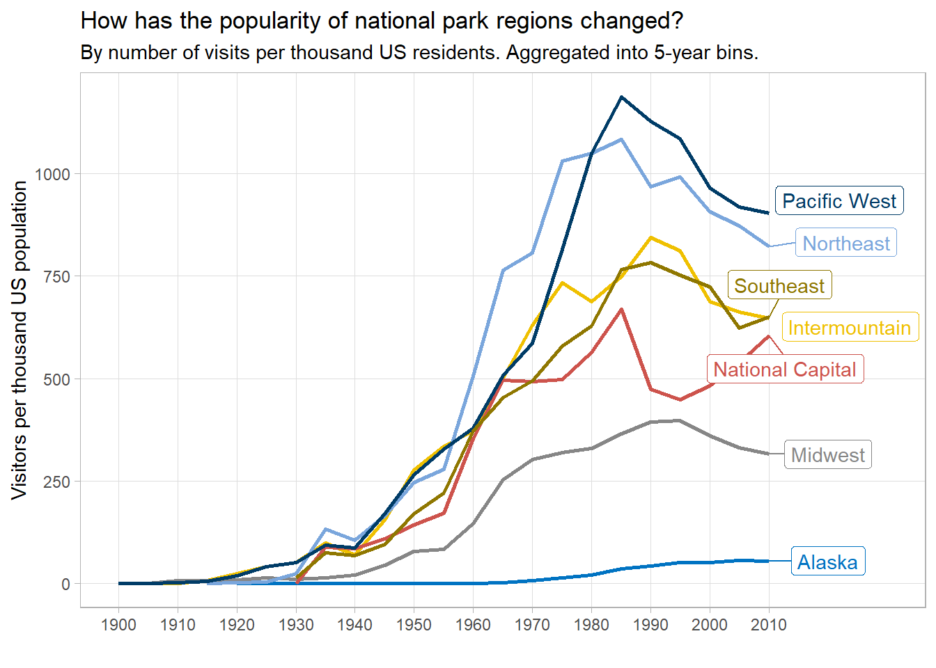 Finding trends in US national park visits · Alex Cookson