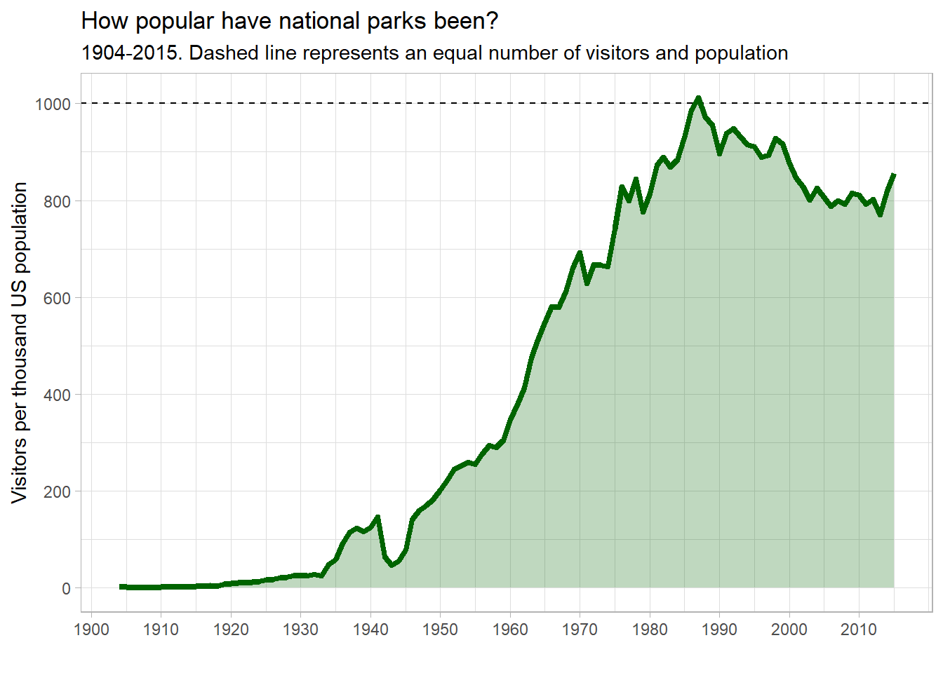 Finding trends in US national park visits · Alex Cookson